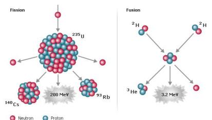 Interactive and Attractive: Reaksi Fisi Nuklir