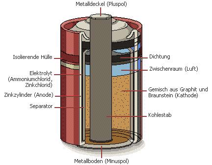 Interactive and Attractive: Elemen Leclanche