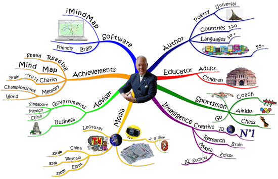 Tony Buzan Guru Mind Map