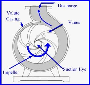 pump: How a centrifugal pump works