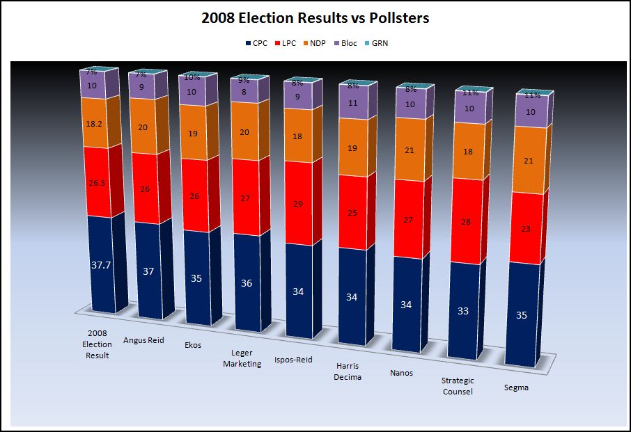 CanadianSense: Ekos Poll April 2010 Liberal Party of Canada Maintains ...