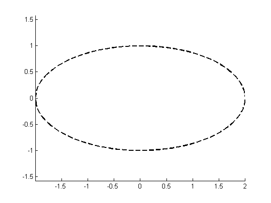 Trung Duong's Blog: Simple code to draw a 2-D ellipse