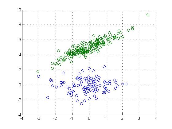 Trung Duong's Blog: How to draw a multivariable Gaussian random variable?