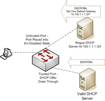 What is DHCP? How does it work?