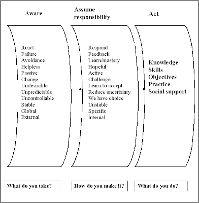 Stress Coping Skills: Three step coping process