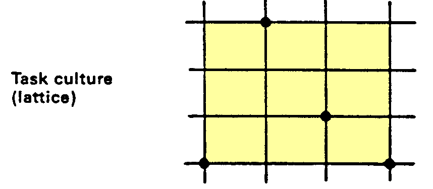 People and Orgs: Organisation Culture