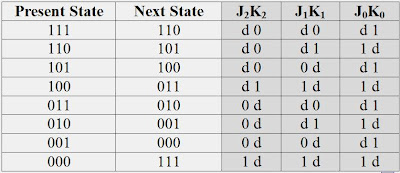 Digital System Tutorial: 3-bit Synchronous down counter with JK flip-flops