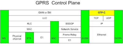 Networking -- Something Good to Know: Mobile Network Evolution: GPRS