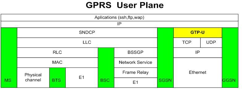 Networking -- Something Good to Know: Mobile Network Evolution: GPRS