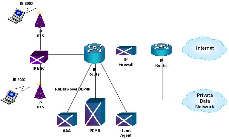 Networking -- Something Good to Know: Mobile Network Evolution: CDMAone ...