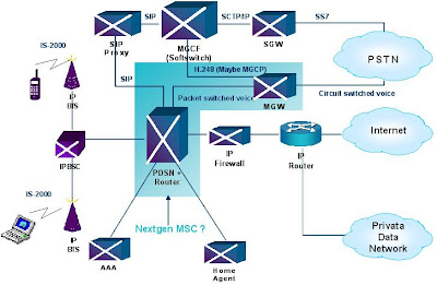 Networking -- Something Good to Know: Mobile Network Evolution: CDMAone ...