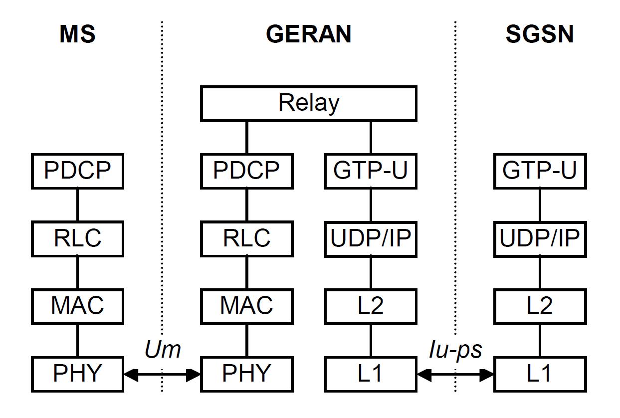 Networking -- Something Good to Know: Mobile Network Evolution: EDGE