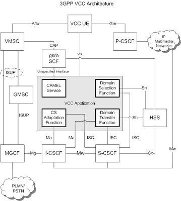 Networking -- Something Good to Know: Voice Call Continuity: 3GPP v.s ...