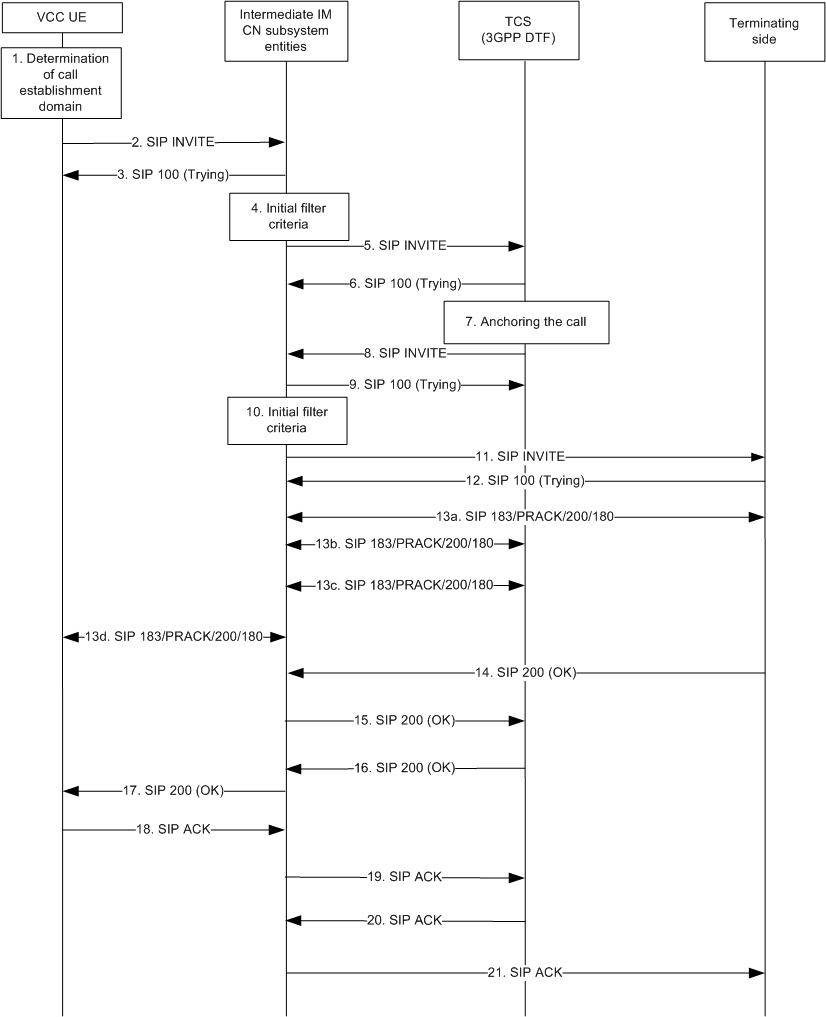 Networking -- Something Good to Know: 3GPP VCC Call Control Procedures