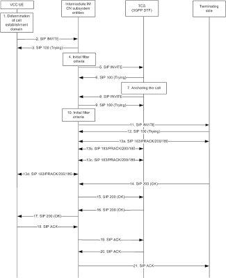 Networking -- Something Good to Know: 3GPP VCC Call Control Procedures