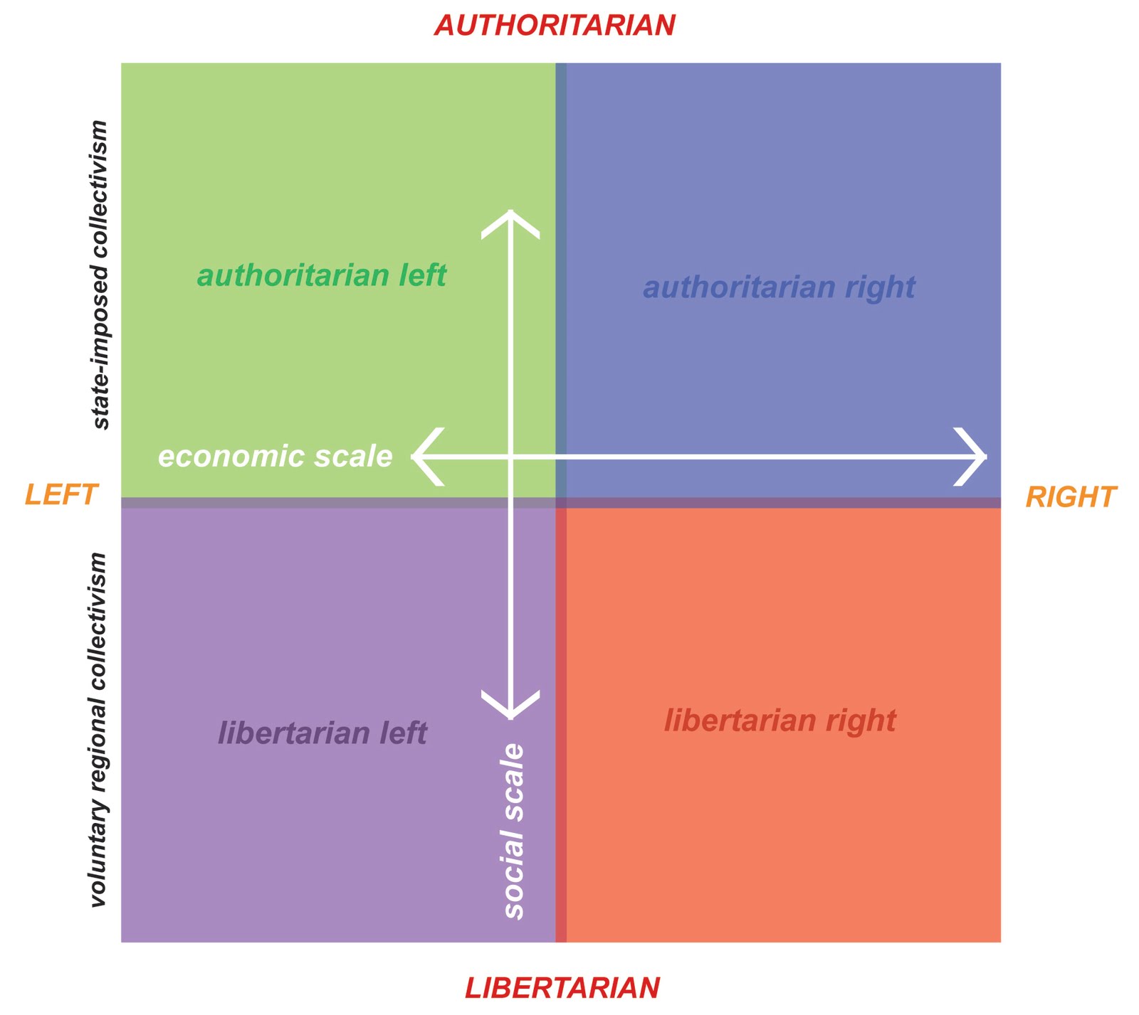 Methods and Processes: The Political Compass