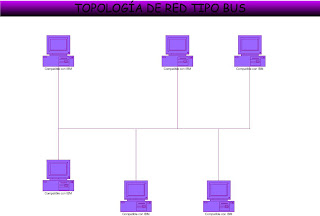 administracion de redes: TOPOLOGIA TIPO BUS