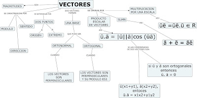 VECTORES: 1. MAPA CONCEPTUAL