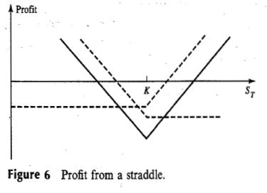 Deniz's Notes: Trading Strategies Involving Options