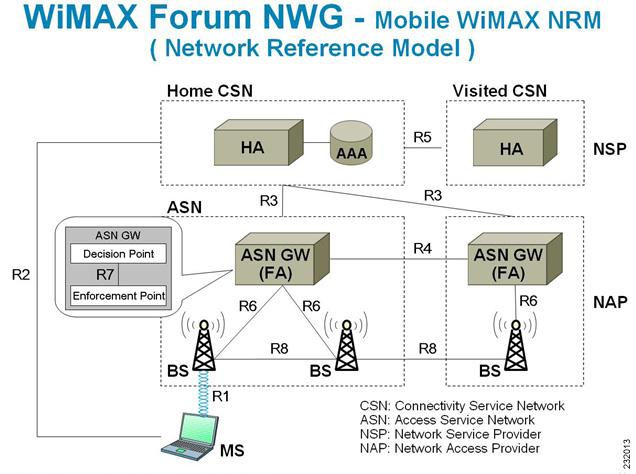 Wimax Interfaces Naming Convention |MPLSVPN - Moving Towards SDN and ...