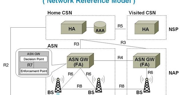 Wimax Interfaces Naming Convention Mplsvpn Moving Towards Sdn And Nfv Based Networks