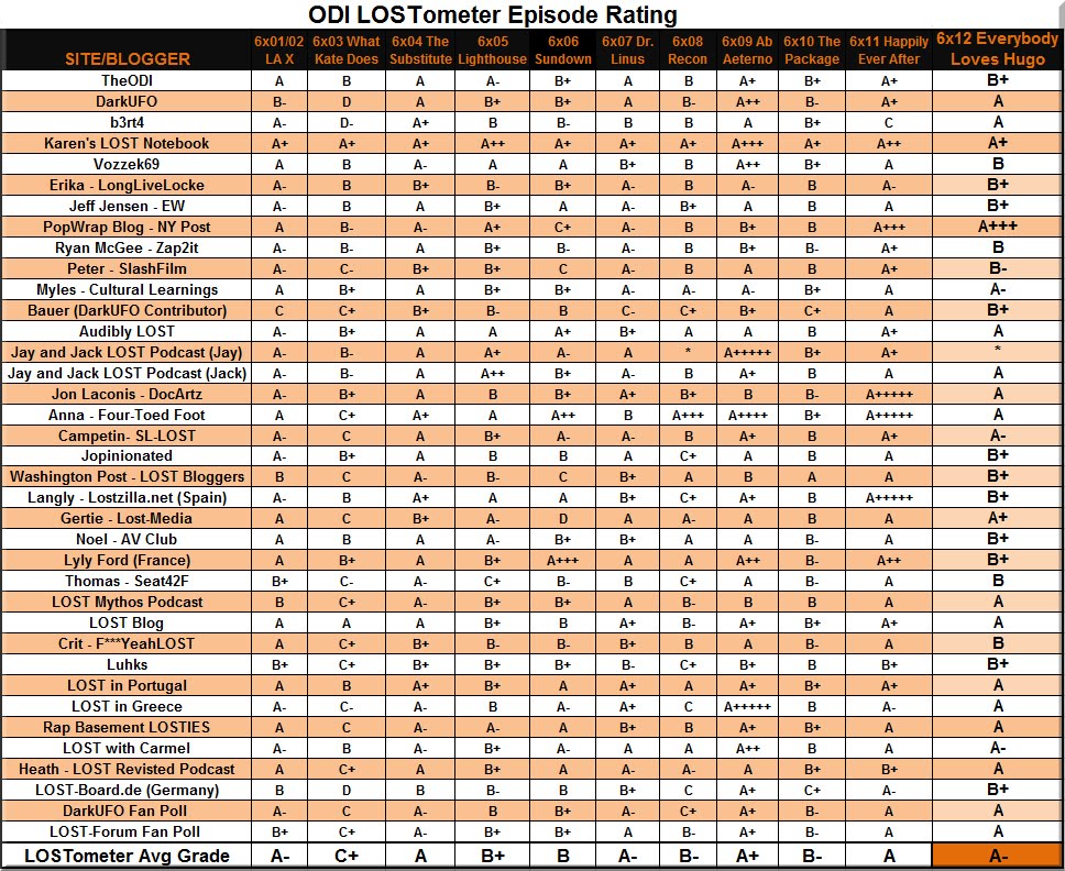 Episode 6x12 - ODI LOSTometer Episode Grade Chart | LOST