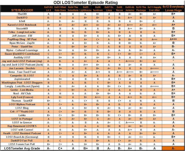 Episode 6x12 - ODI LOSTometer Episode Grade Chart | LOST