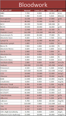 The Metrics of Me: Bloodwork