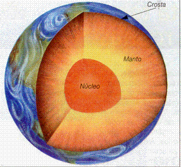 O Planeta Terra: Núcleo, Manto e Crosta.