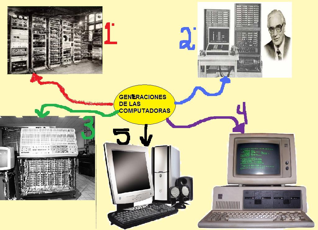 JANETH: GENERACIONES DE LAS COMPUTADORAS