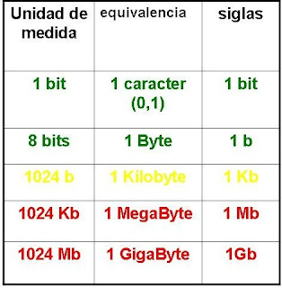 +Sukineithor-->WandaLunatic! ♫: Medidas de Almacenamiento de una ...