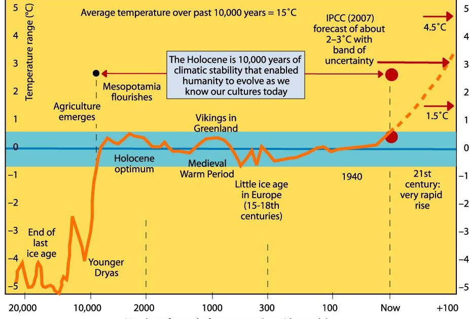 Climate Code Red: Rethinking a "safe climate": have we already gone too ...