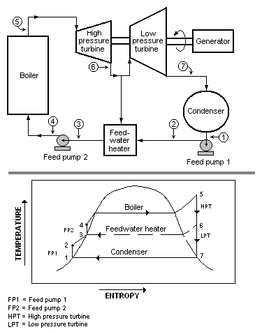 Thermal Power Plant: Steam Turbine Driven Electric Generator