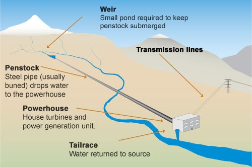 Run of the River Method: hydroelectricity generation ~ Hydroelectric Energy