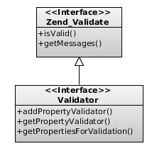 yugeon development zone: Организация Модели: Валидация данных.