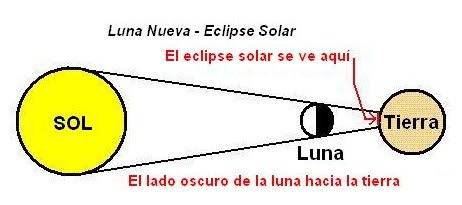 Psicologia Astrológica: Eclipse Solar 11 de julio
