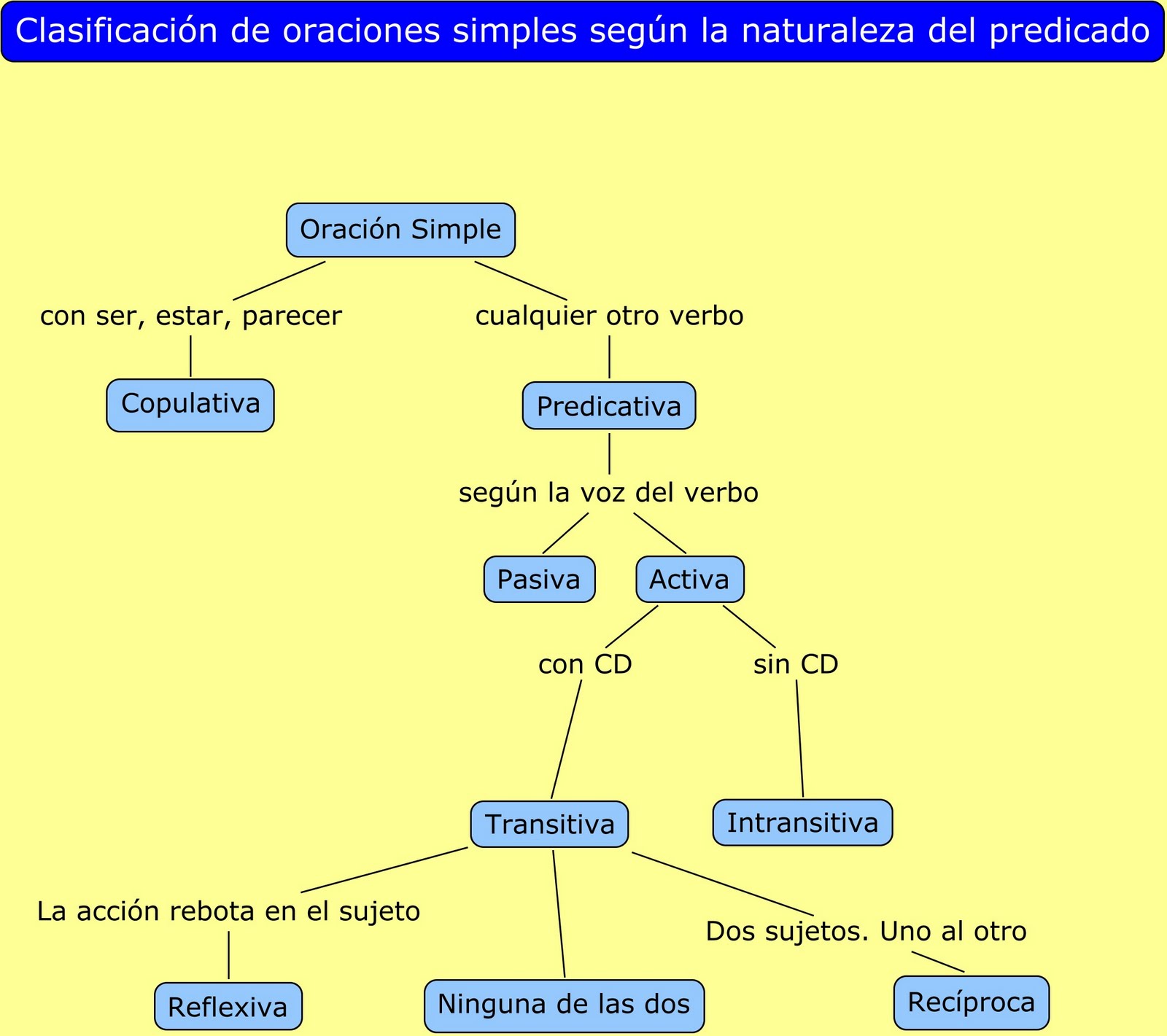 Diagrama Venn De Oraciones Simples Y Compuestas 10 Oraciones