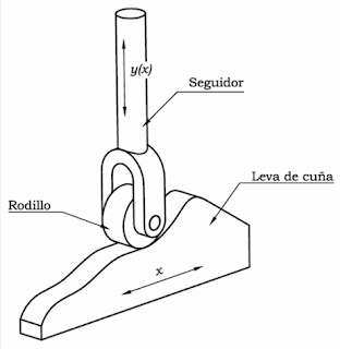 FUNDAMENTOS DE MAQUINAS I: LEVAS