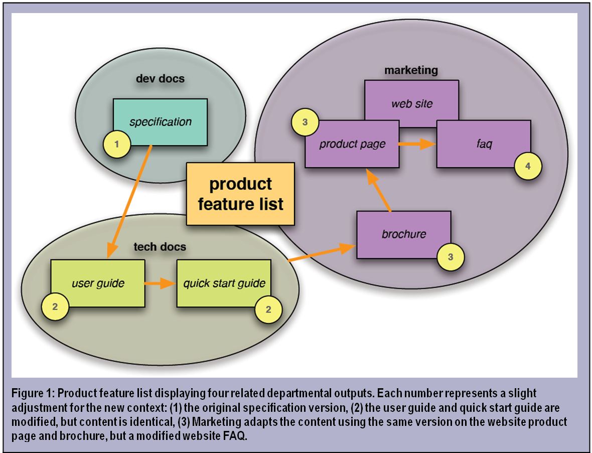 Developing a Content Strategy