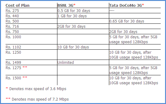 BSNL 3G and TATA Docomo 3G Comparison Chart