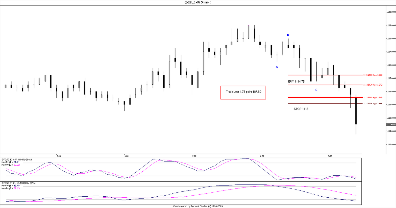 ABC Correction Pattern Trades