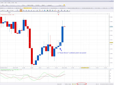 Layman Forex Trading System Strategy Reveal: Shaven Bottom Candlestick ...