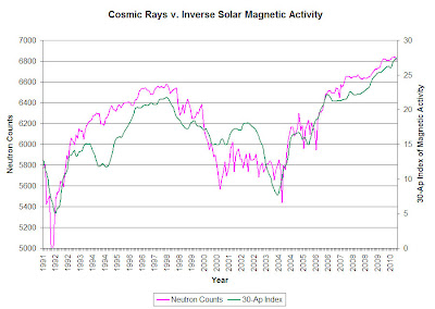 THE HOCKEY SCHTICK: Cosmic Rays v. Inverse Solar Magnetic Activity