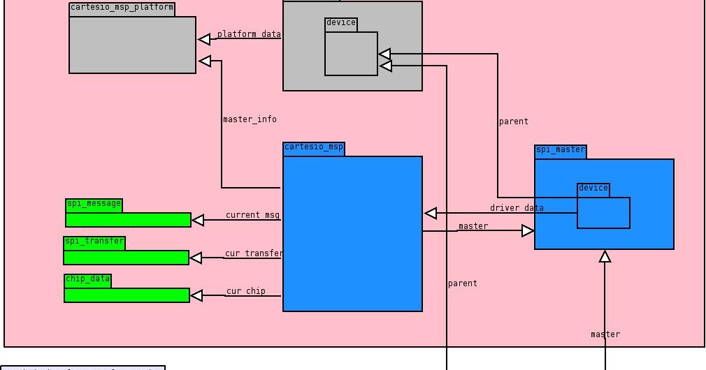 Aric's Notes: Linux 2.6 SPI Framework Analysis