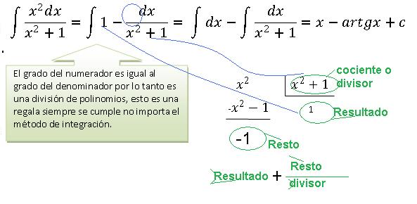 Cálculo de integrales: Concepto de Integral
