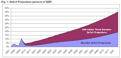 Mish's Global Economic Trend Analysis: Long Term Budget Projections at ...