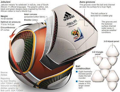 Mod-Blog: Anatomy of a Soccer Ball