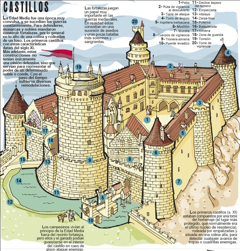 Dibujo de un castillo feudal y sus partes - Imagui
