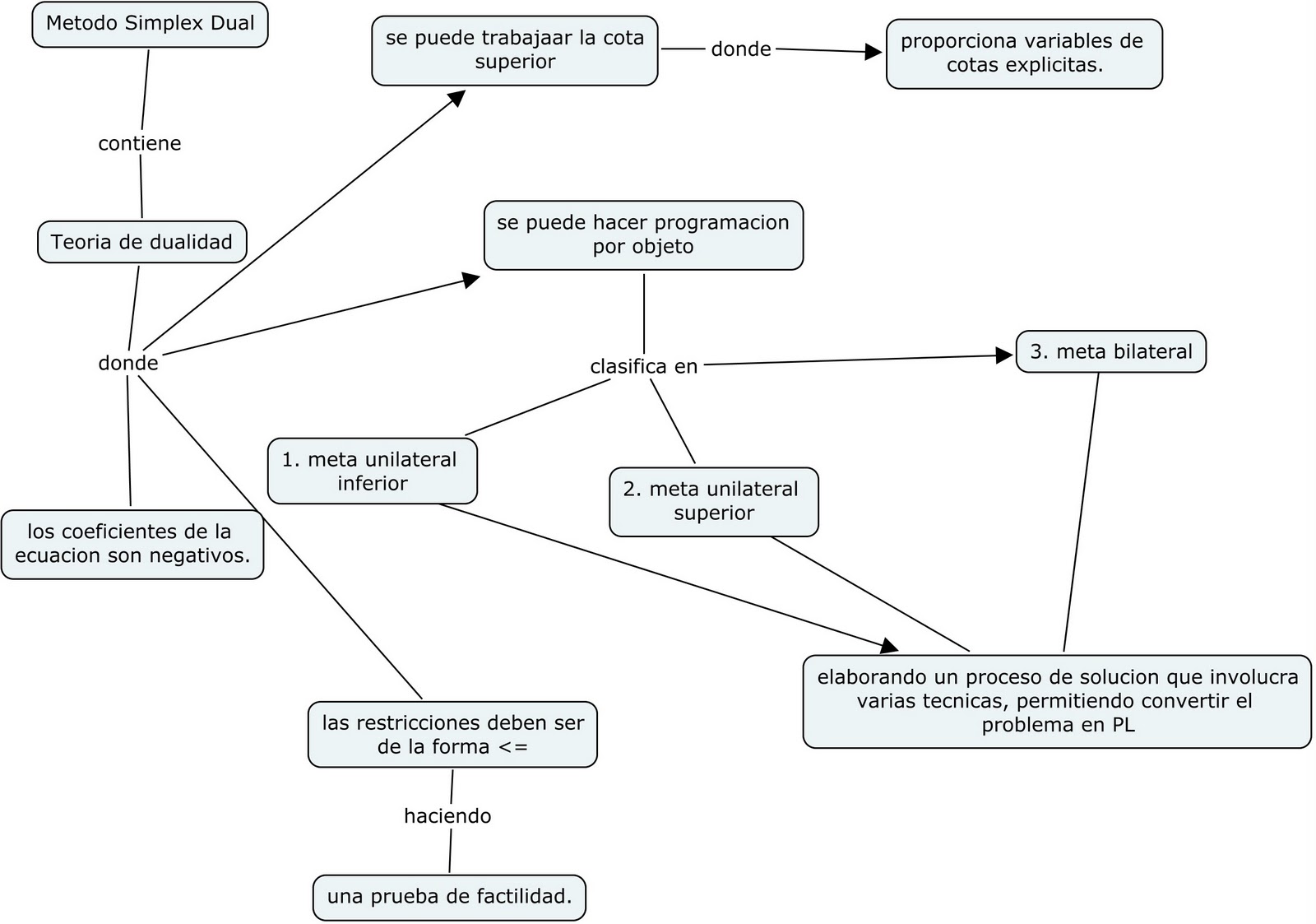 PROGRAMACION LINEAL: MAPAS CONCEPTUALES CAP 7 Y CAP 8