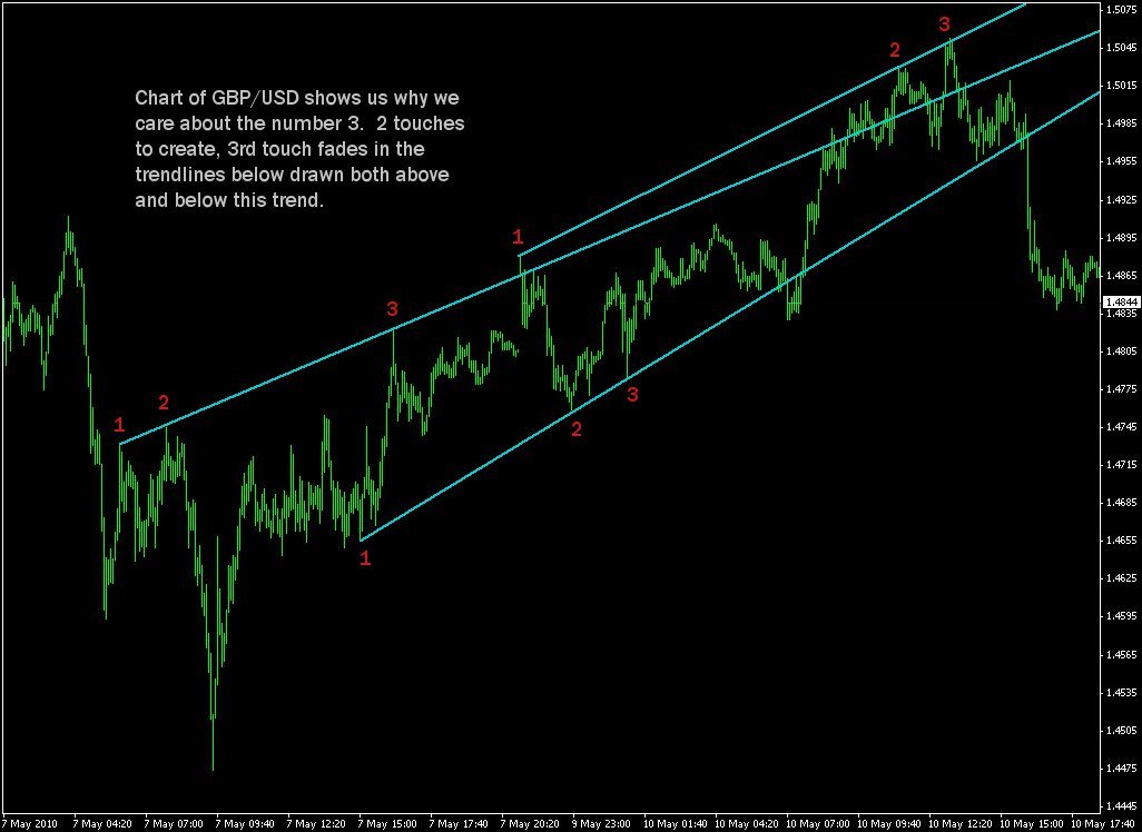 All About Diagonal Trendlines: Variations & How To Use Them